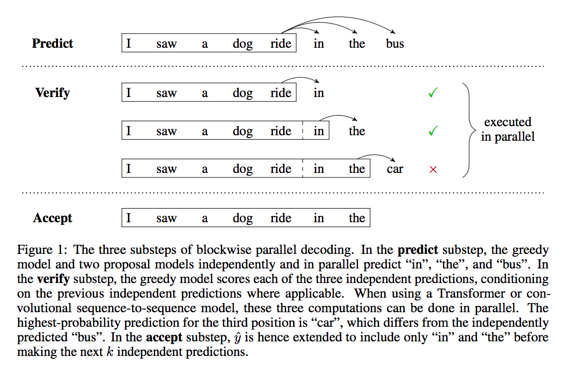 Blockwise Parallel Decoding For Deep Autoregressive Models